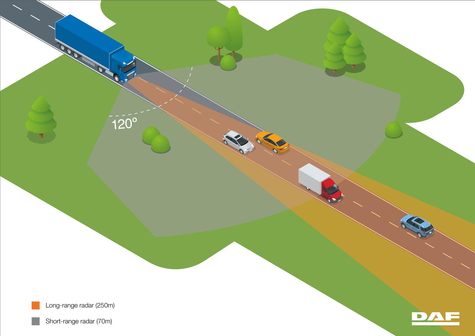 DAF卡车推出升级版AEBS系统 可完全自动避免碰撞事故-盖世汽车资讯