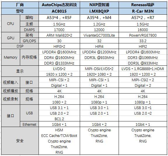 基于AC8015 SoC芯片平台智能座舱一体化解决方案 | 杰发科技确认申报2022金辑奖· 中国汽车新供应链百强-盖世汽车资讯